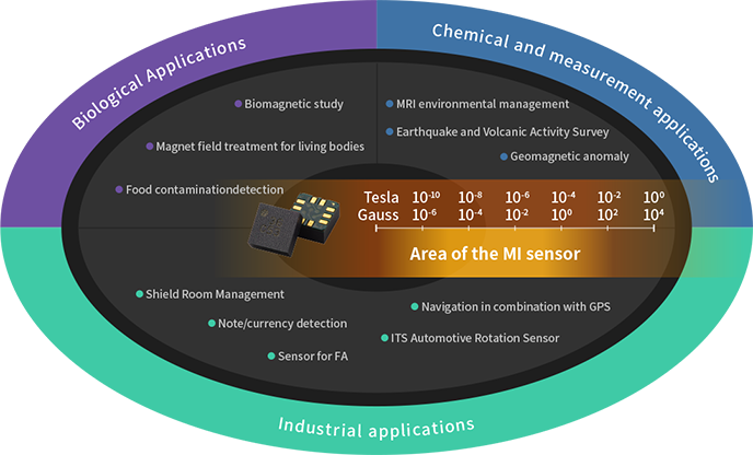Application examples | MI Sensor | Smart Company | Aichi Steel Corporation