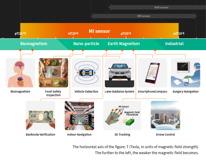 MI Technology | MI Sensor | Smart Company | Aichi Steel Corporation