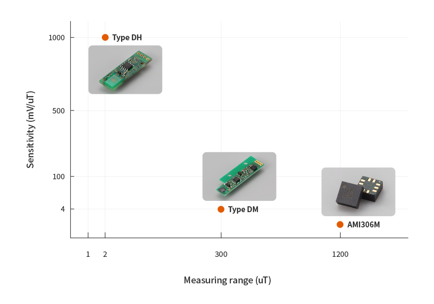 Product Information | MI Sensors | Smart Company | Aichi Steel Corporation